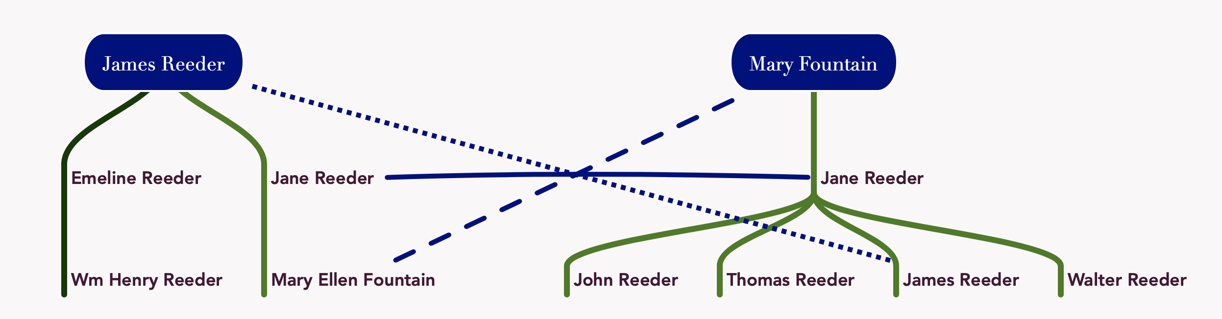 The Reeders | Freedmen’s Bank Records – stories of Then