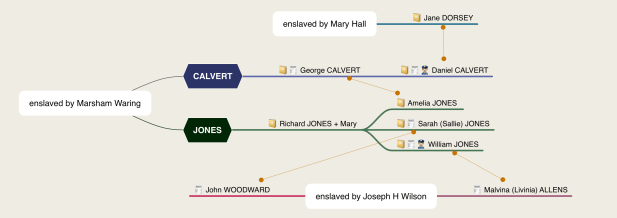 Calvert Family – stories of Then